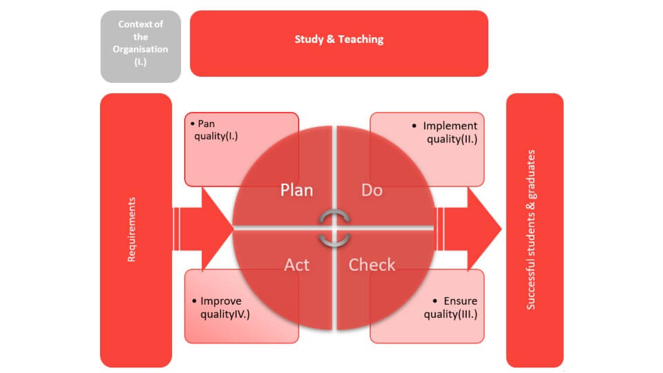 Quality Management | University of Europe for Applied Sciences